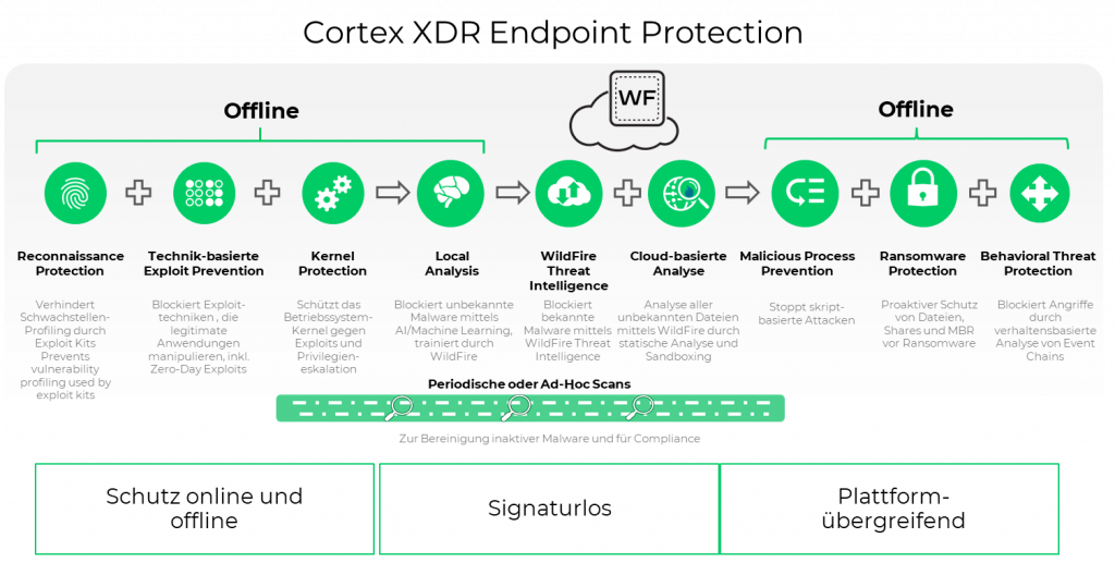 Endpoint Protection – Caskan IT-Security